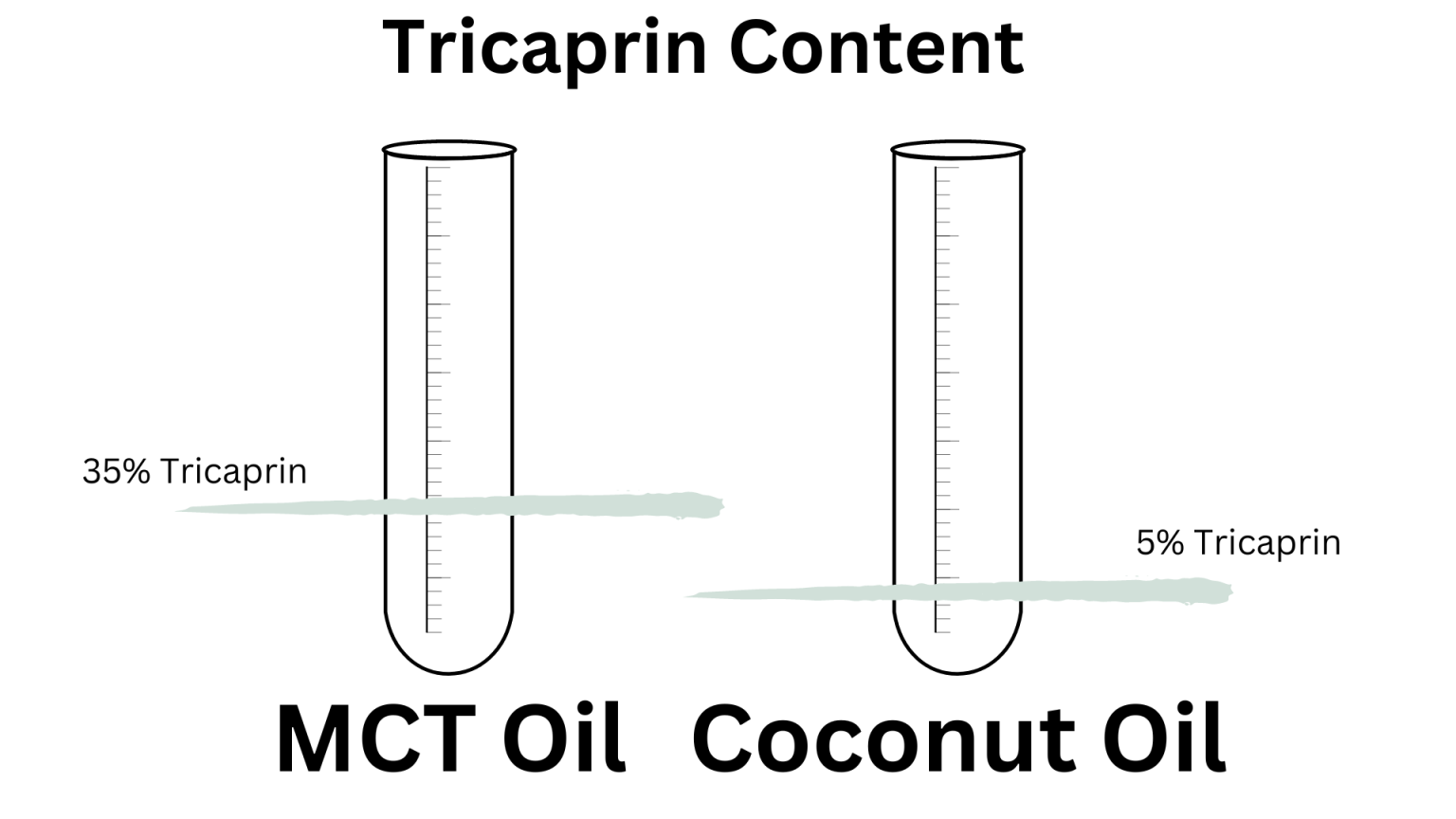 What is Tricaprin? And is there a Tricaprin Supplement? – Verifier Lab